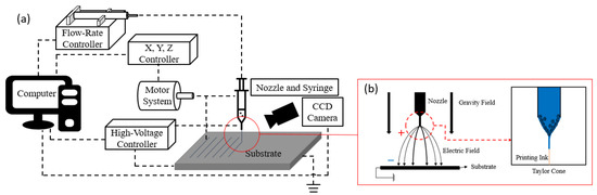 Temperature-Sensing Inks Using Electrohydrodynamic Inkjet Printing ...