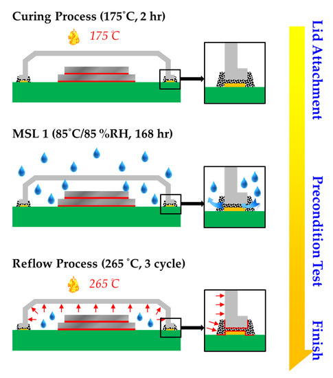 Investigation of Adhesive’s Material in Hermetic MEMS Package for ...