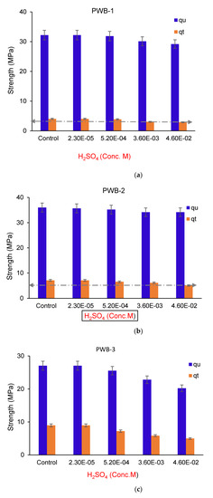 Durability Assessment and Microstructure of High-Strength Performance ...
