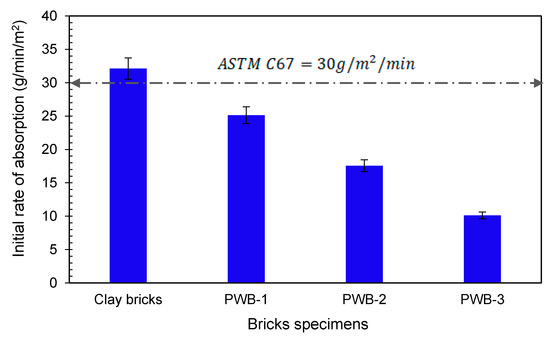 Durability Assessment and Microstructure of High-Strength Performance ...