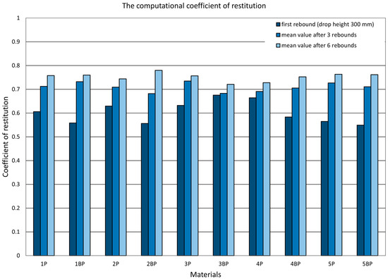 Experimental Determination of the Coefficient of Restitution for ...
