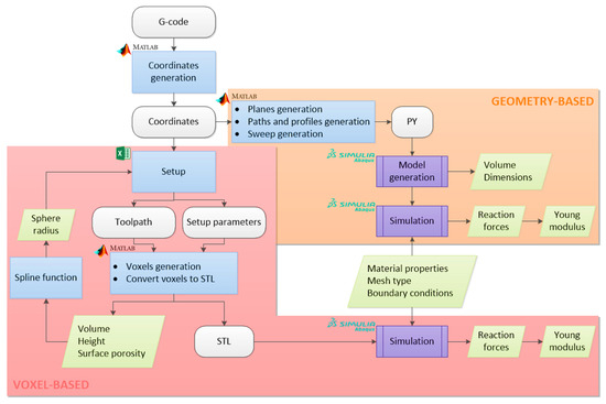 Materials | Free Full-Text | Comparison of CAD and Voxel-Based ...