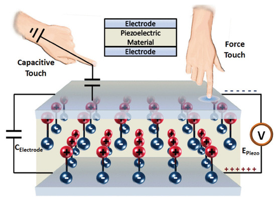 Piezoelectric Based Touch Sensing for Interactive Displays—A Short Review