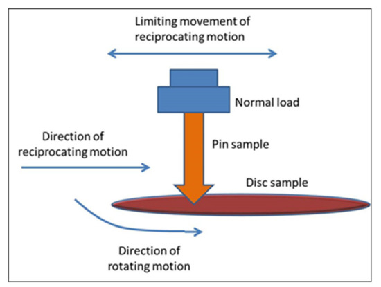 Reciprocating Motion Diagram