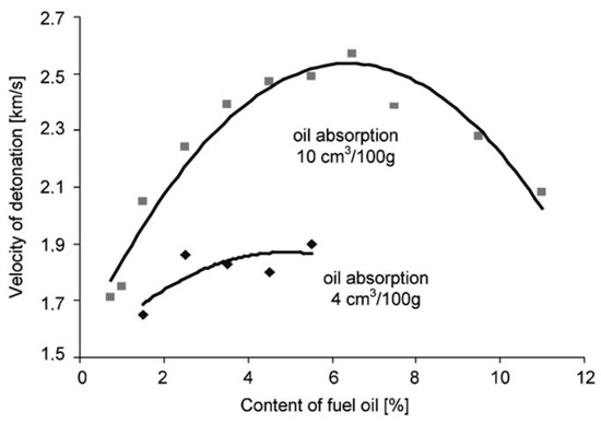 Improving ANFO: Effect of Additives and Ammonium Nitrate Morphology on ...