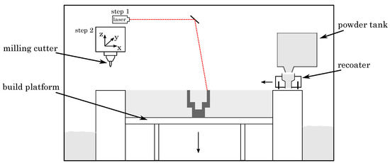 Design Rules for Hybrid Additive Manufacturing Combining Selective ...