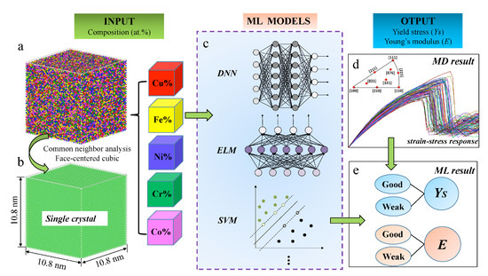 Materials Informatics for Mechanical Deformation: A Review of ...