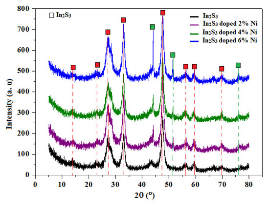 Physical and Dielectric Properties of Ni-Doped In2S3 Powders for ...