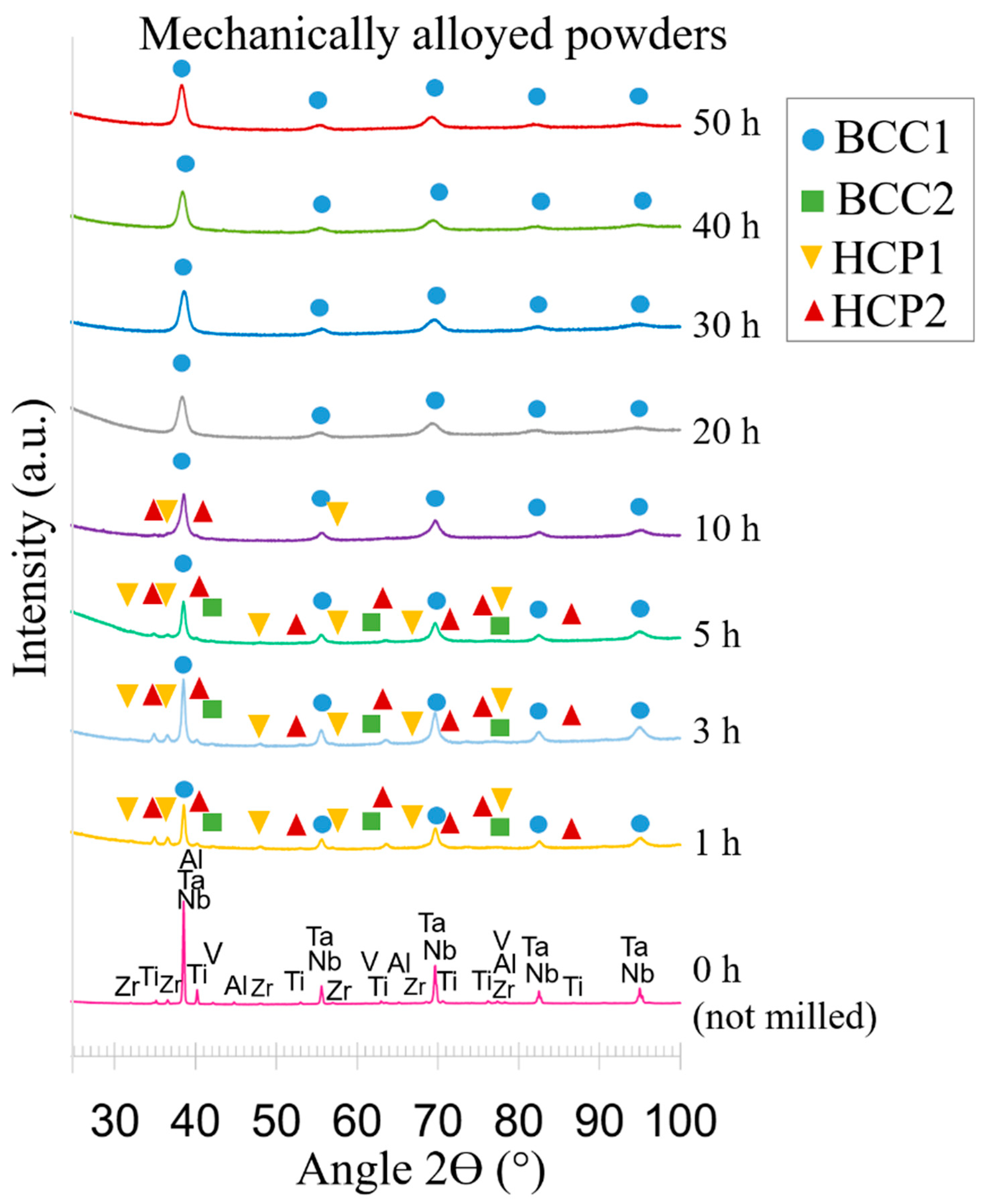 Tailoring a Refractory High Entropy Alloy by Powder Metallurgy Process ...