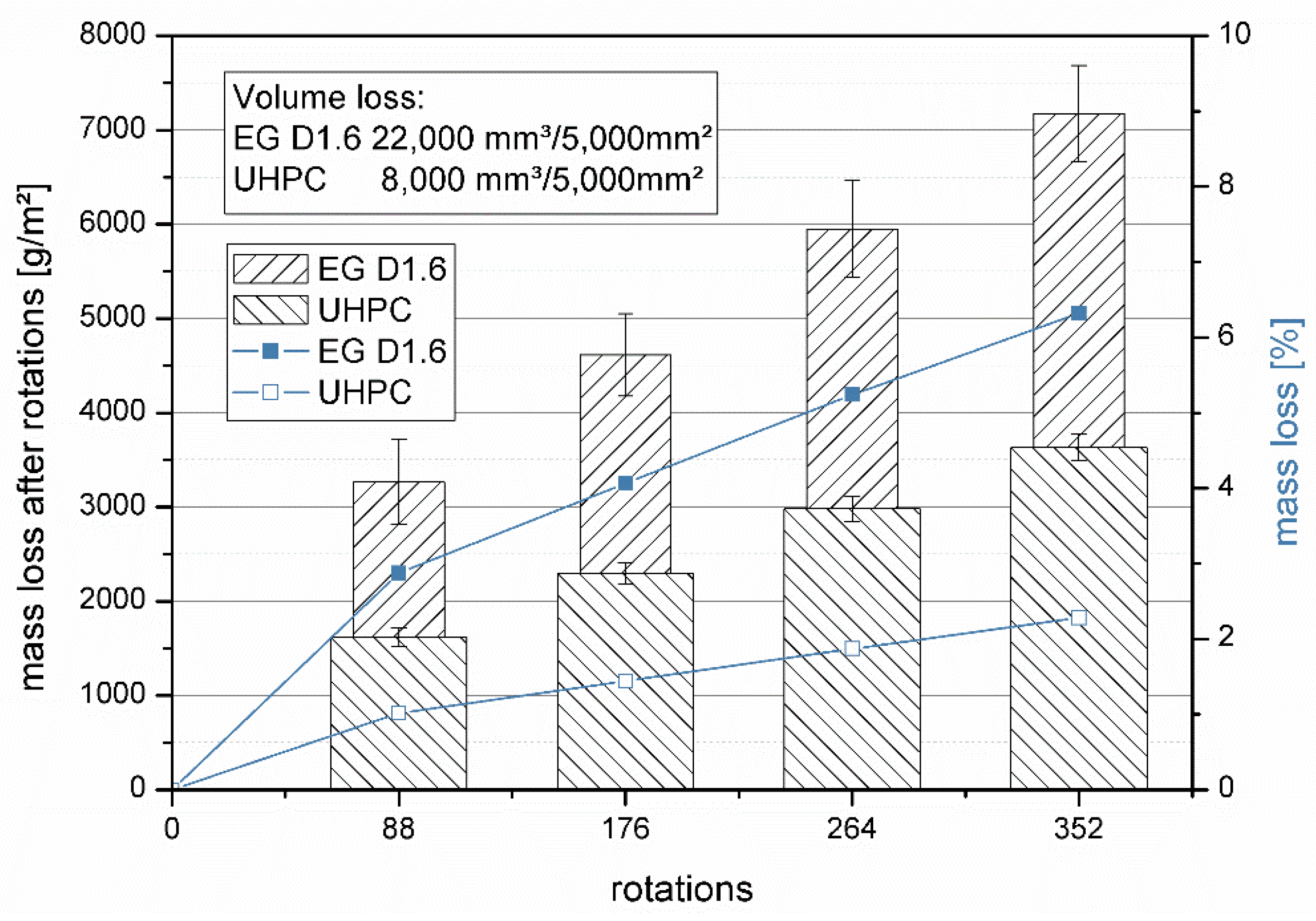Durability Properties of Ultra-High Performance Lightweight Concrete ...