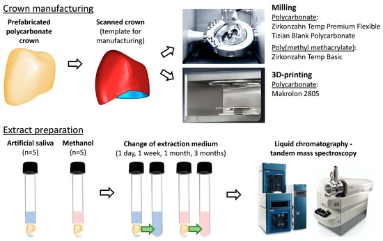 Release of Bisphenol A from Milled and 3D-Printed Dental Polycarbonate ...