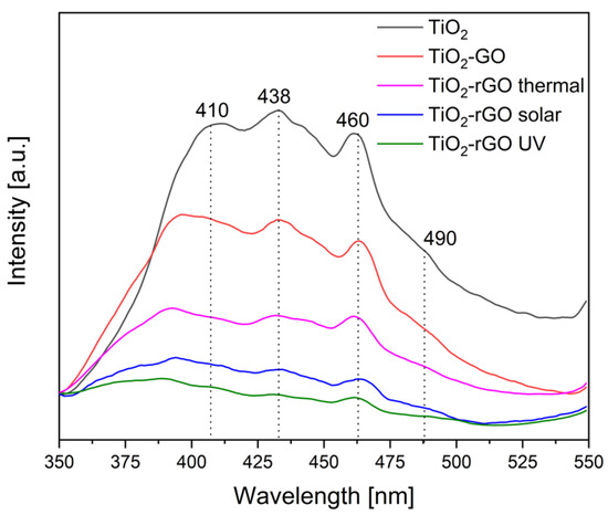 One-Pot Synthesis of TiO2-rGO Photocatalysts for the Degradation of ...