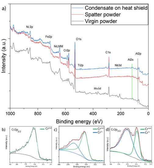 Characterization of Spatter and Sublimation in Alloy 718 during ...