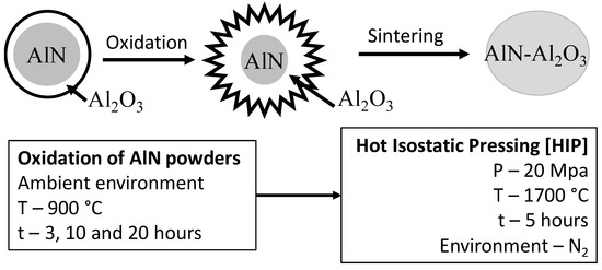 Processing of Al2O3-AlN Ceramics and Their Structural, Mechanical, and ...