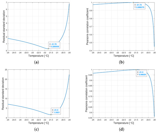 Viscosity Approximation of PDMS Using Weibull Function