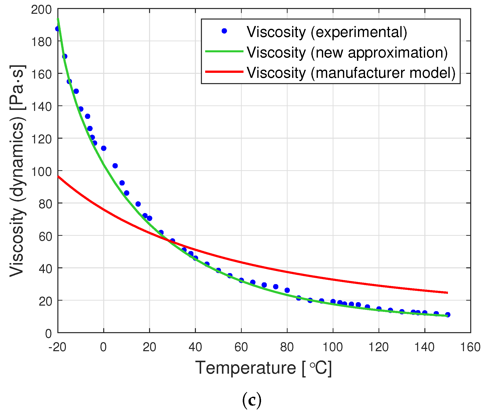 Viscosity Approximation of PDMS Using Weibull Function