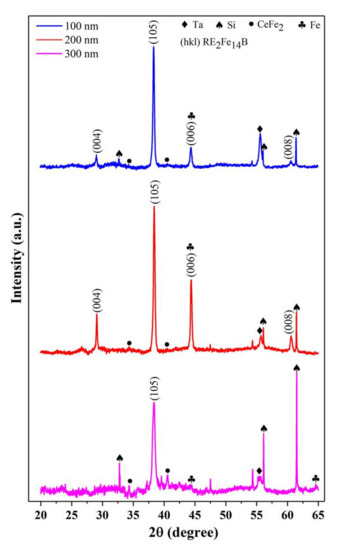 The Effects of Forming CeFe2 on Phase Structure and Magnetic Properties ...