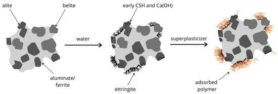 Concrete Strengthening by Introducing Polymer-Based Additives into the ...