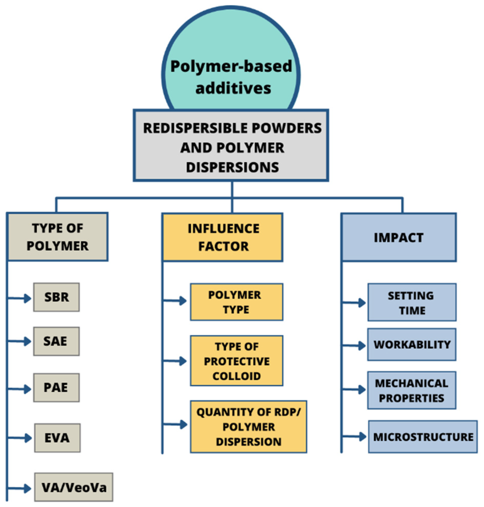 Concrete Strengthening by Introducing Polymer-Based Additives into the ...