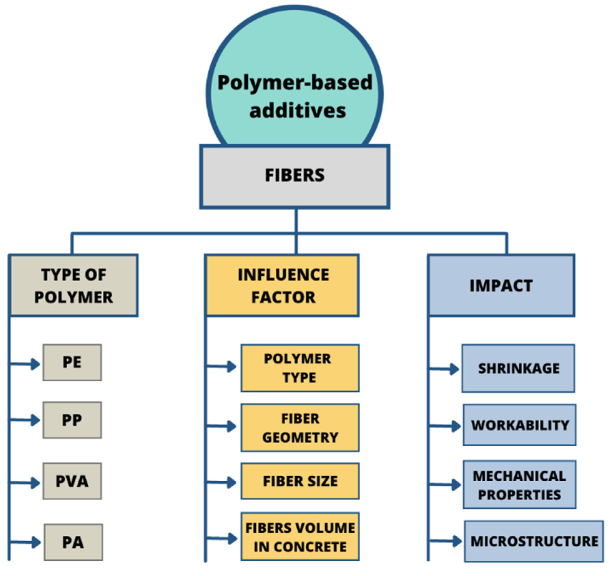 Concrete Strengthening by Introducing Polymer-Based Additives into the ...