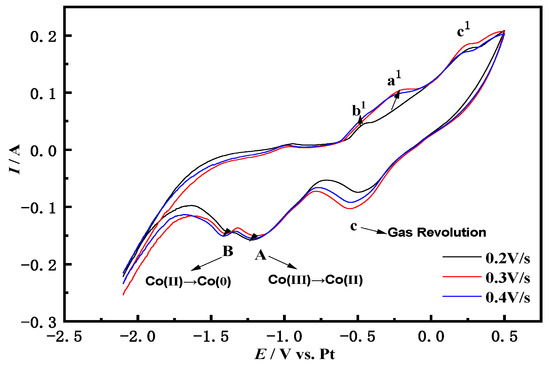 Study on the Behavior of Electrochemical Extraction of Cobalt from ...