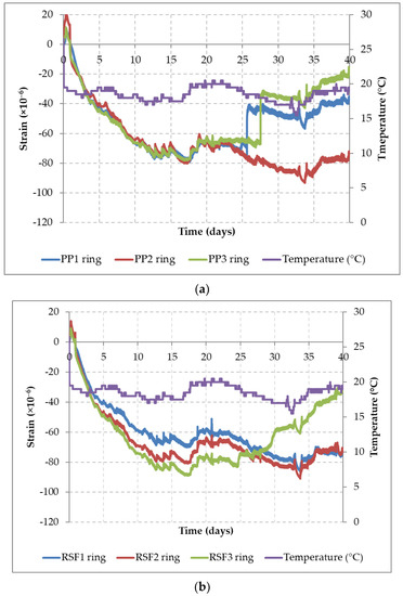 Residual Strength and Drying Behavior of Concrete Reinforced with Recycled Steel Fiber from Tires
