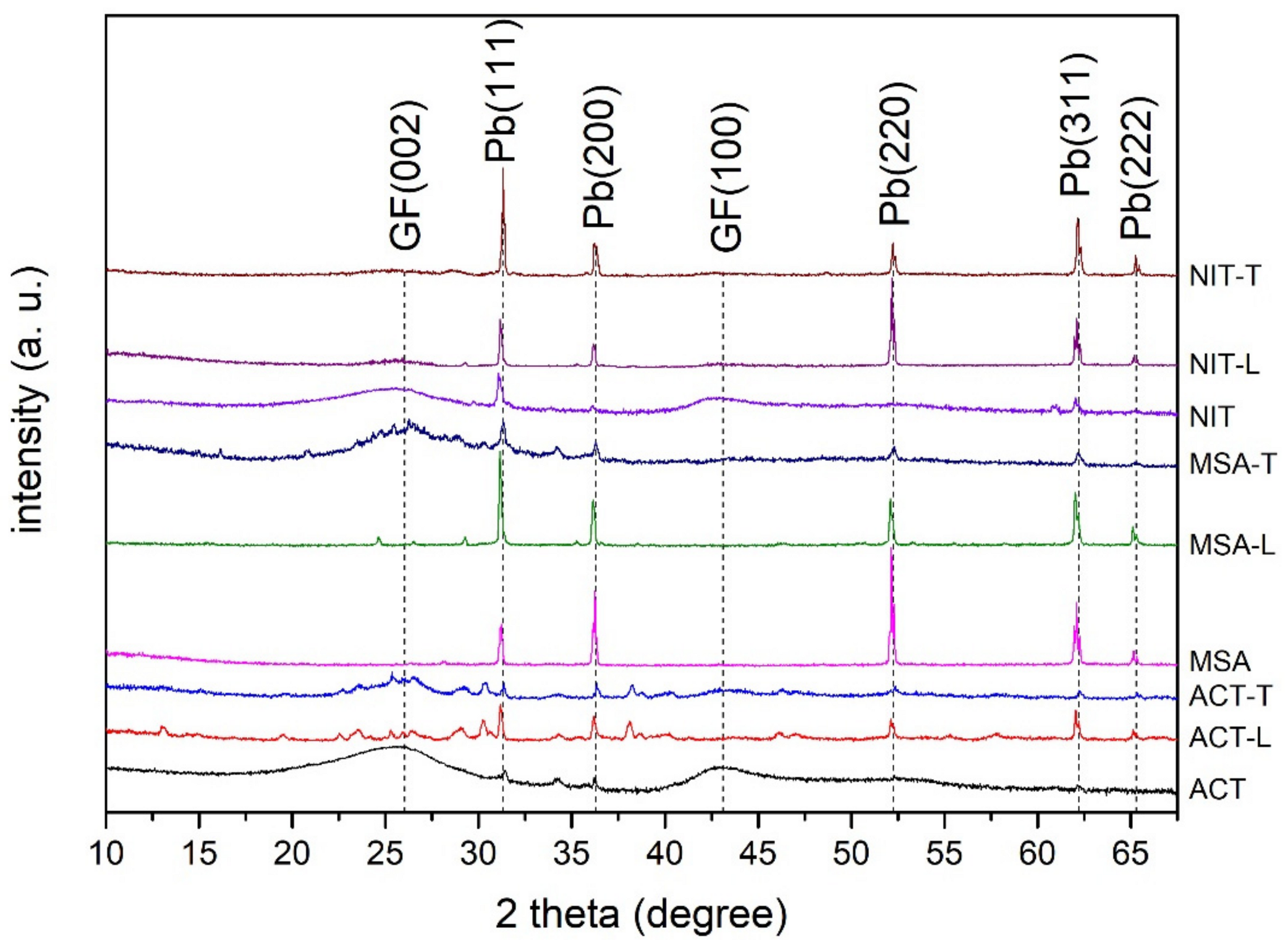 Electrodeposition of Pb and PbO2 on Graphite Felt in Membraneless Flow ...