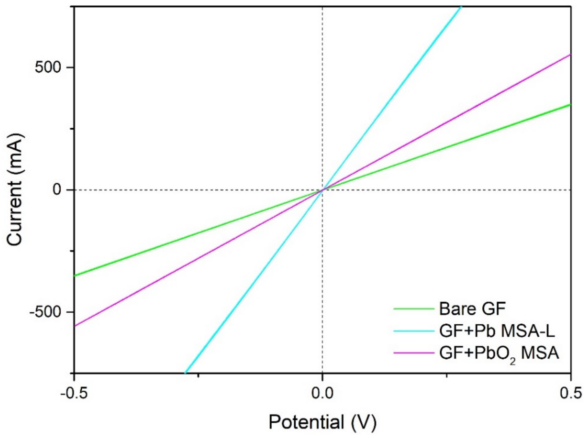Electrodeposition of Pb and PbO2 on Graphite Felt in Membraneless Flow ...
