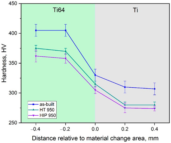 Structure and Properties of Ti/Ti64 Graded Material Manufactured by ...