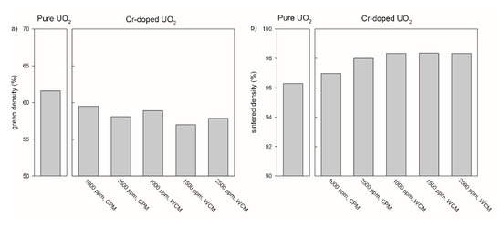 Materials | Free Full-Text | Chromium Doped UO2-Based Ceramics ...