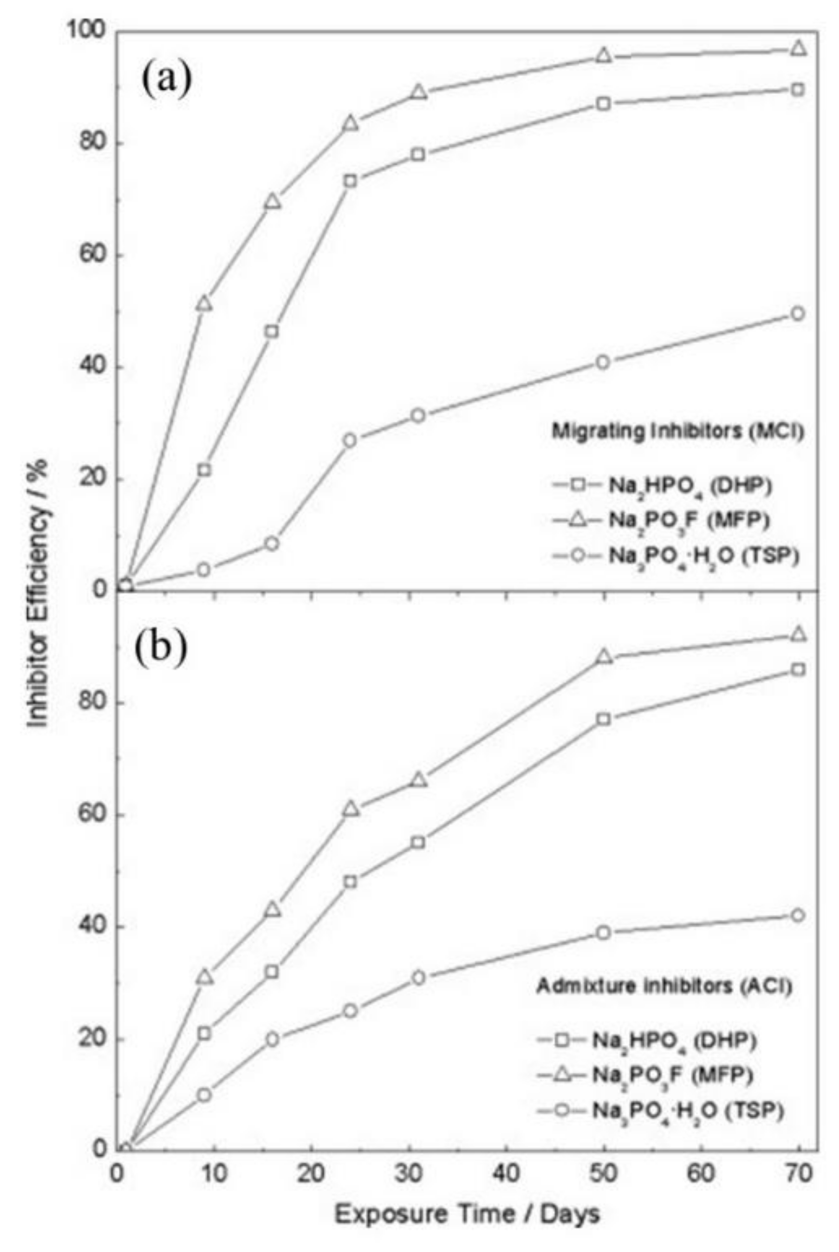 Corrosion Inhibition Mechanism of Steel Reinforcements in Mortar Using ...