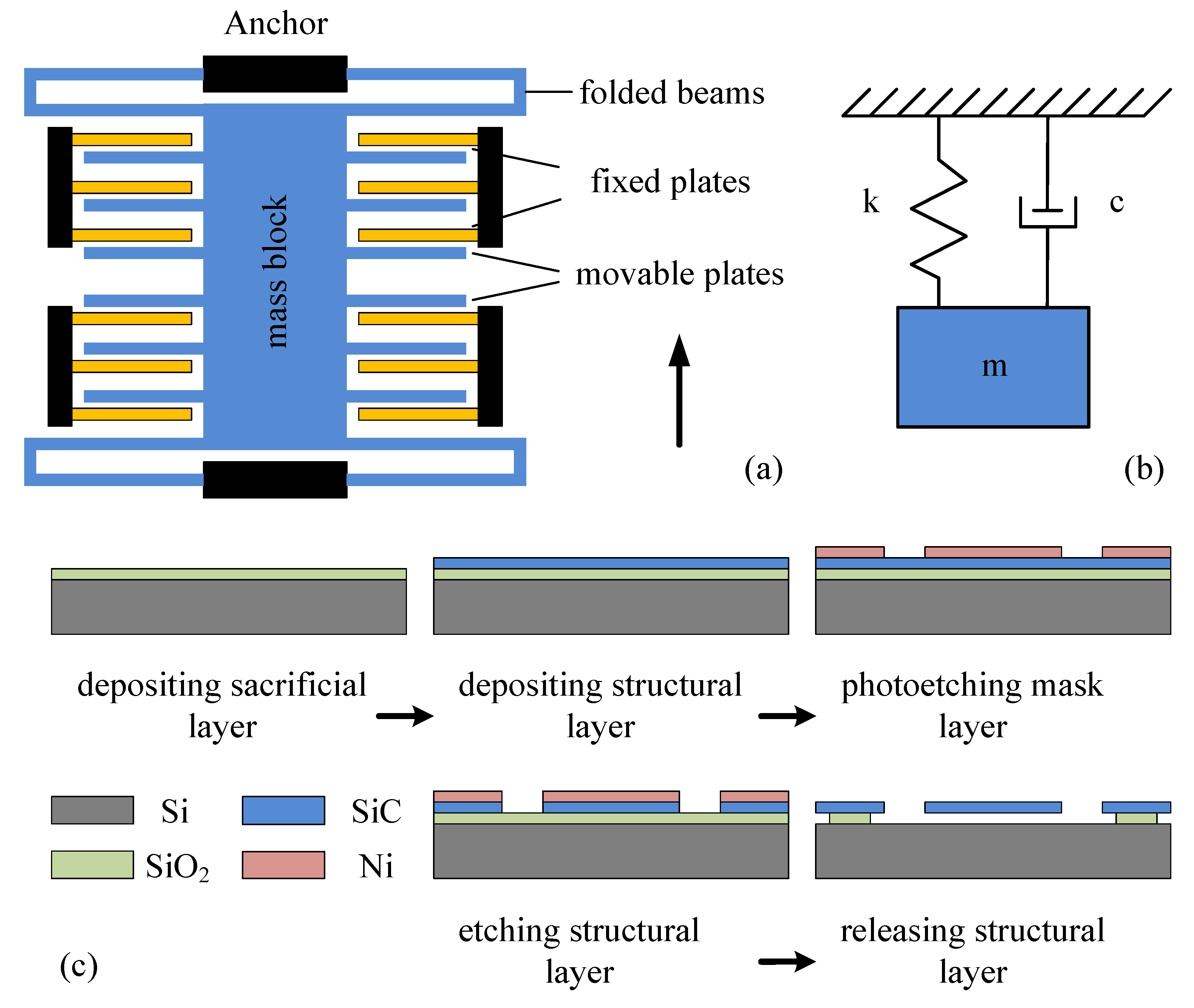 Modeling and Analysis of a SiC Microstructure-Based Capacitive Micro-Accelerometer