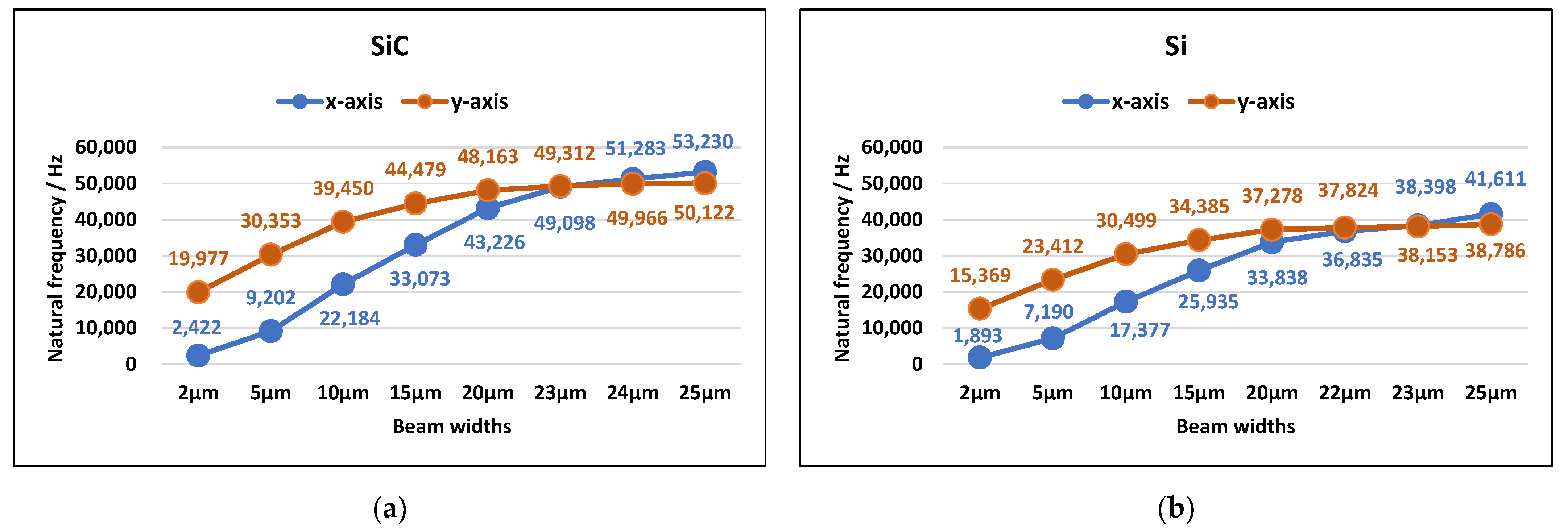 Modeling and Analysis of a SiC Microstructure-Based Capacitive Micro-Accelerometer