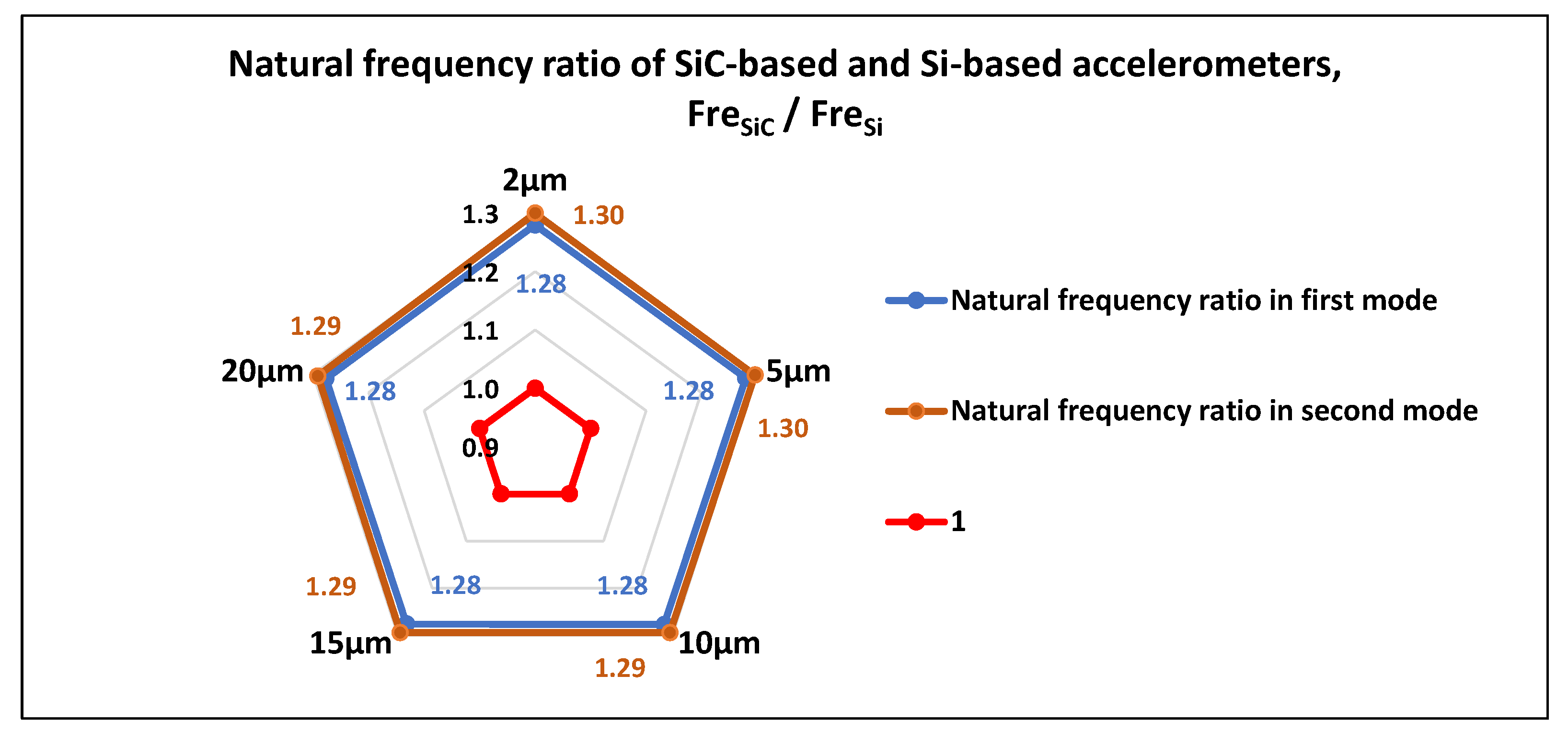 Modeling and Analysis of a SiC Microstructure-Based Capacitive Micro-Accelerometer