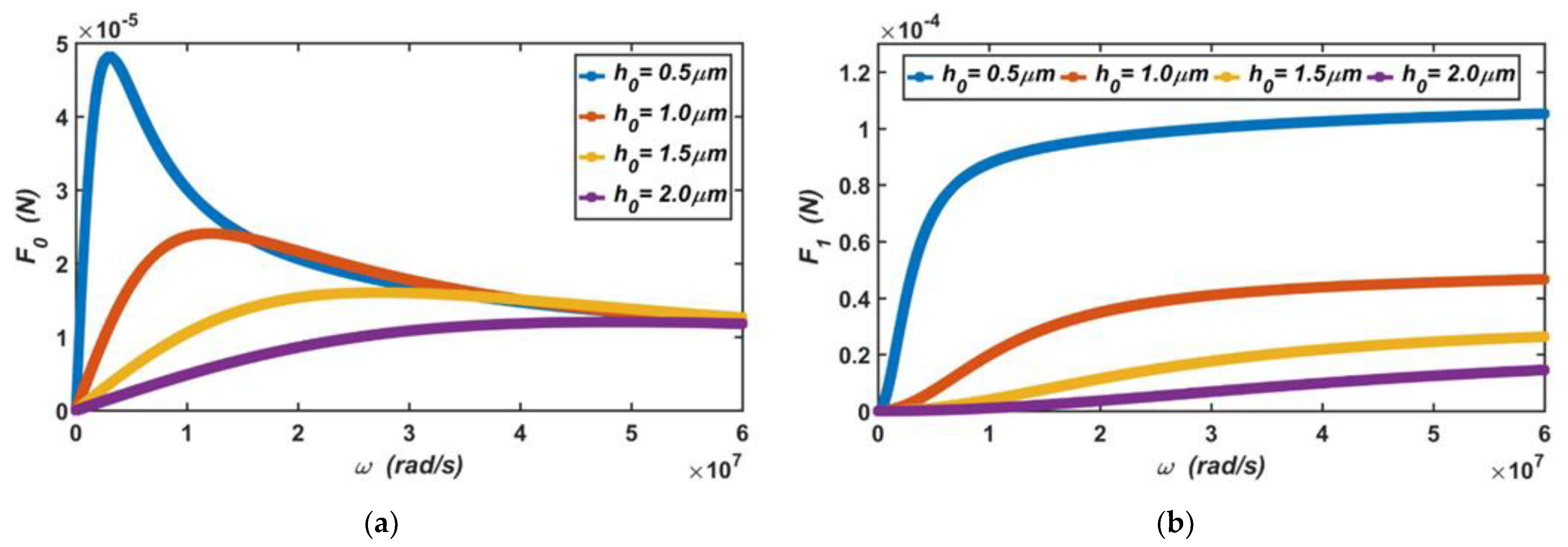 Modeling and Analysis of a SiC Microstructure-Based Capacitive Micro-Accelerometer