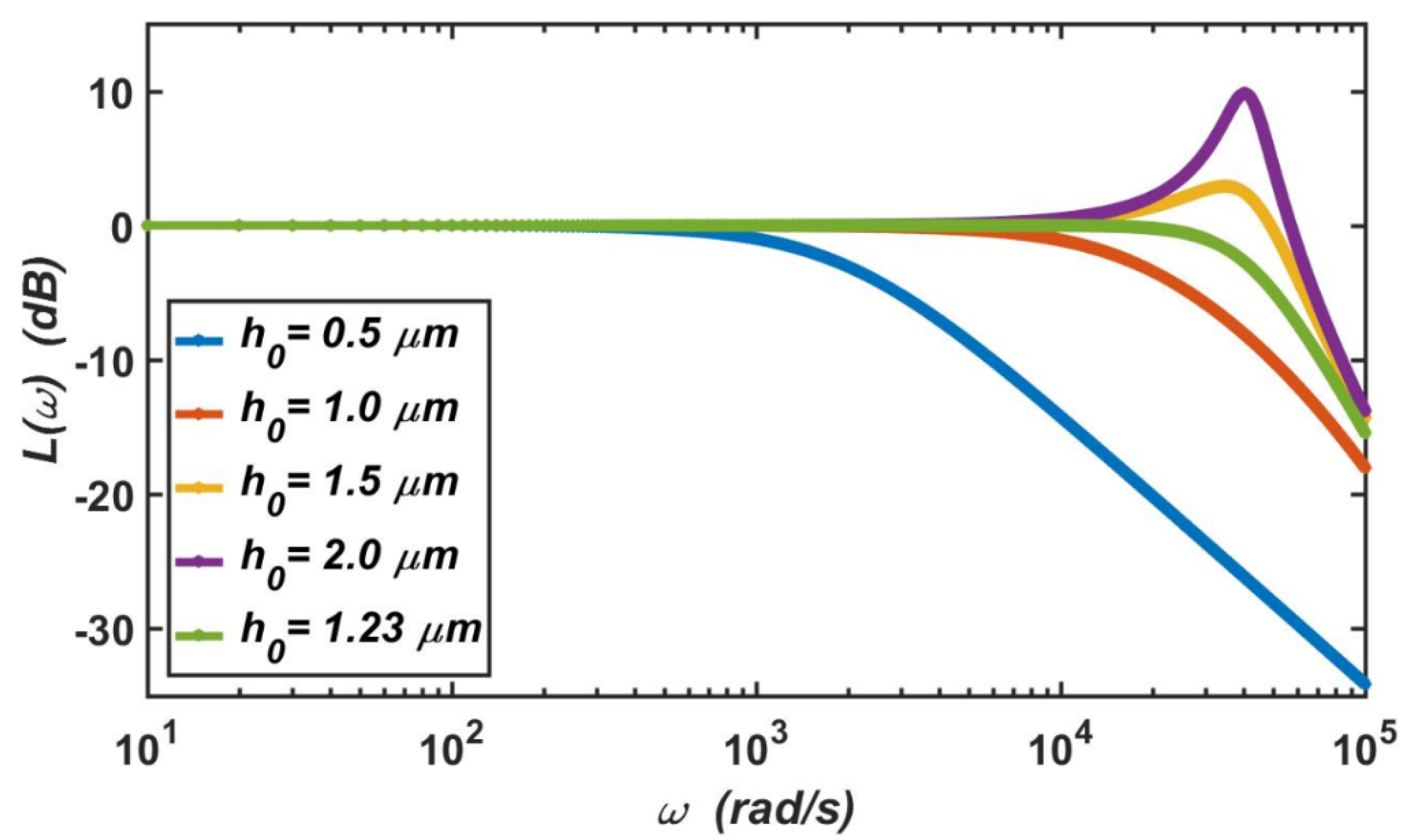 Modeling and Analysis of a SiC Microstructure-Based Capacitive Micro-Accelerometer