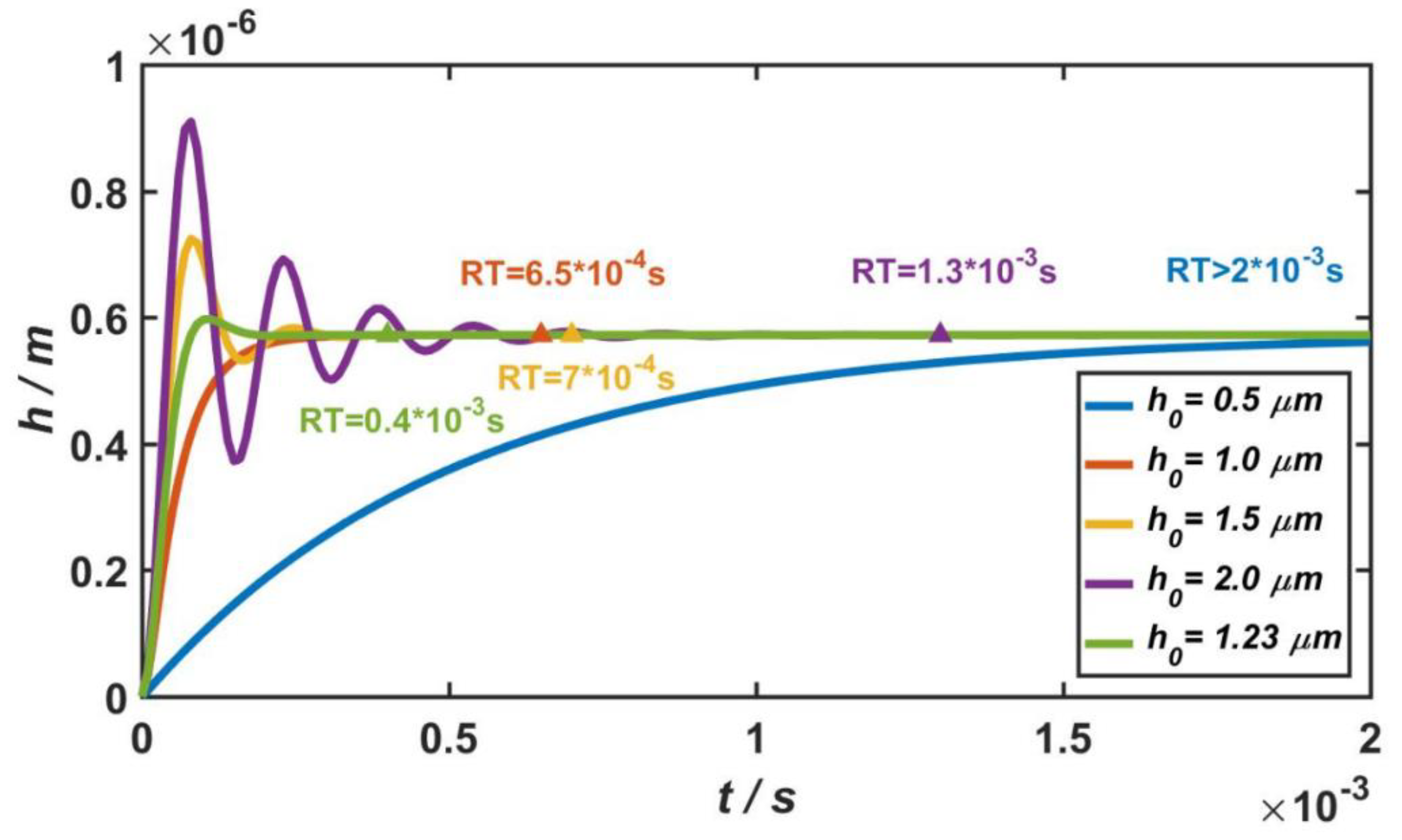 Modeling and Analysis of a SiC Microstructure-Based Capacitive Micro-Accelerometer