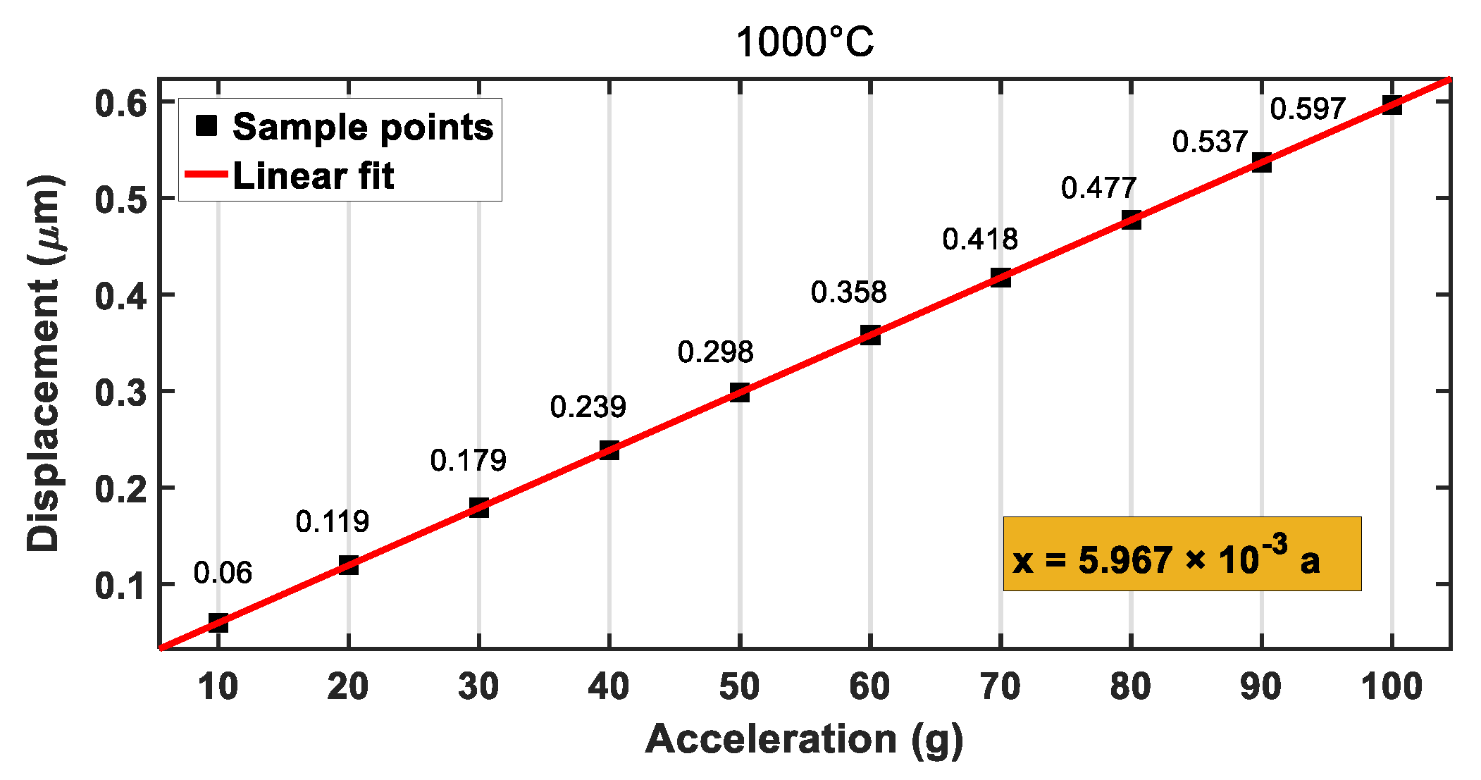 Modeling and Analysis of a SiC Microstructure-Based Capacitive Micro-Accelerometer