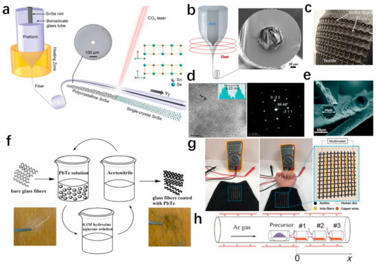 New Progress on Fiber-Based Thermoelectric Materials: Performance ...