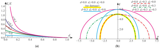A Thermodynamically Consistent Model of Quasibrittle Elastic Damaged ...