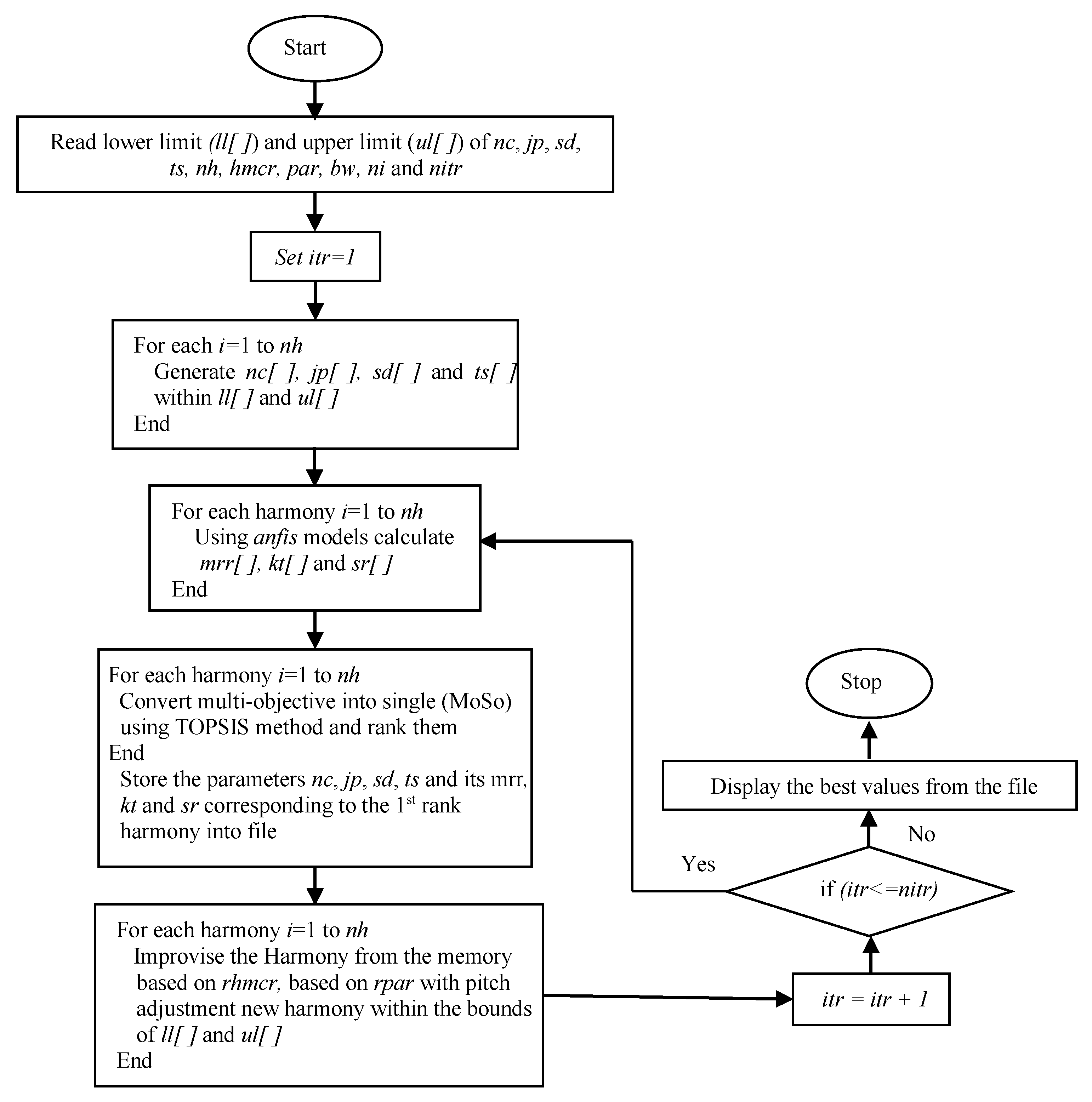 Materials | Free Full-Text | A Hybrid Approach of ANFIS—Artificial Bee ...