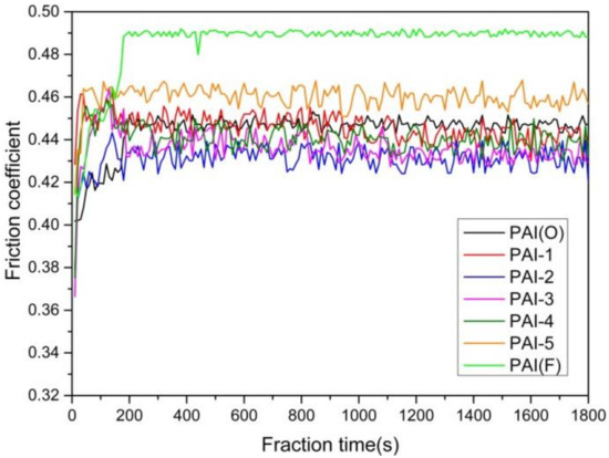 PAI Materials Synthesized by 4,4′-Diaminodiphenyl ether/2,2′-Bis ...