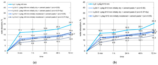 The Properties of Lightweight Aggregates Pre-Coated with Cement Pastes ...