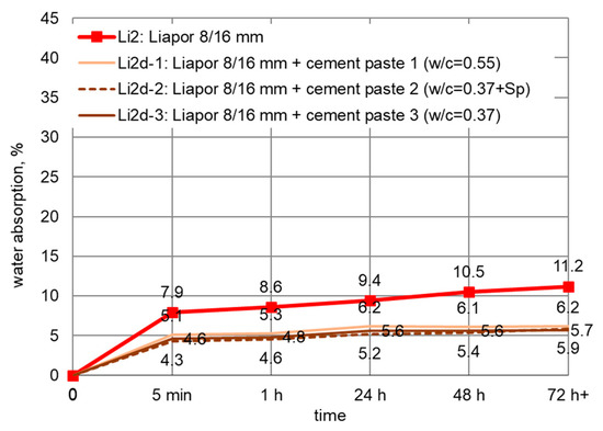 The Properties of Lightweight Aggregates Pre-Coated with Cement Pastes ...