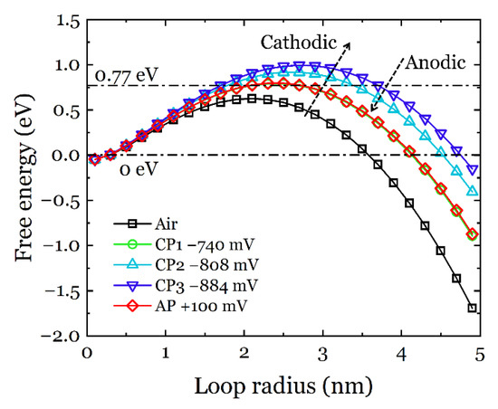 An In-Situ Electrochemical Nanoindentation (ECNI) Study on the Effect ...