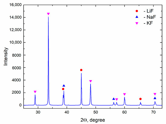 Investigation of the Quasi-Binary Phase Diagram FLiNaK-NdF3