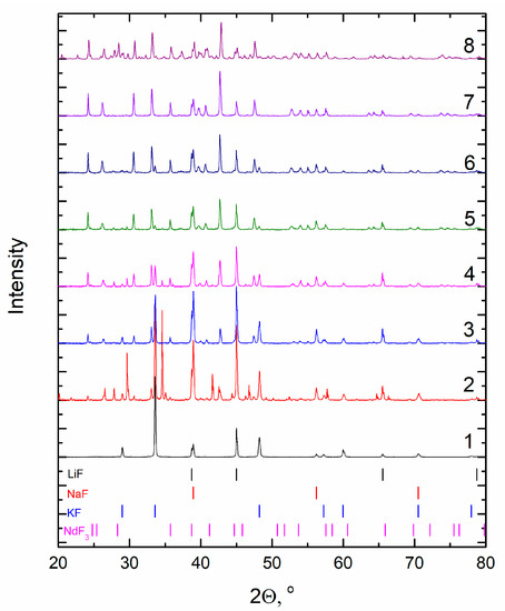 Investigation of the Quasi-Binary Phase Diagram FLiNaK-NdF3