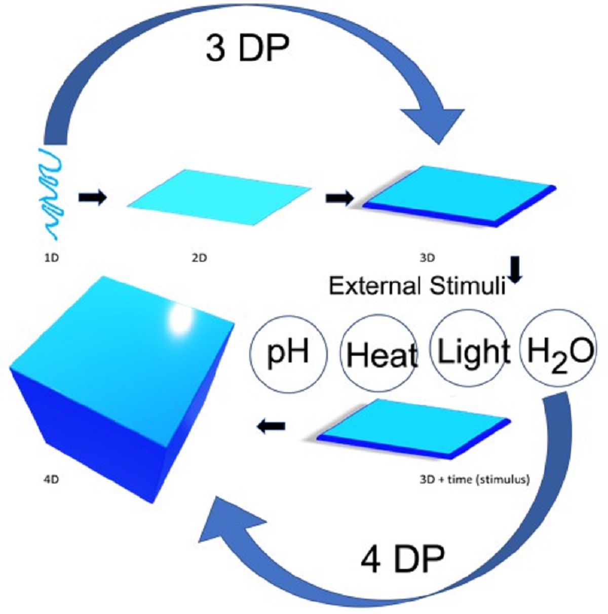 Materials | Free Full-Text | Preparation of Smart Materials by Additive ...