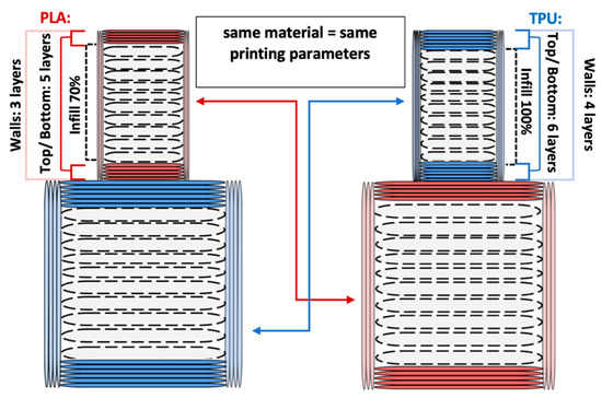 The Influence of 3D Printing Parameters on Adhesion between Polylactic ...