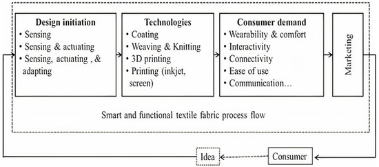 Comfort Evaluation of Wearable Functional Textiles